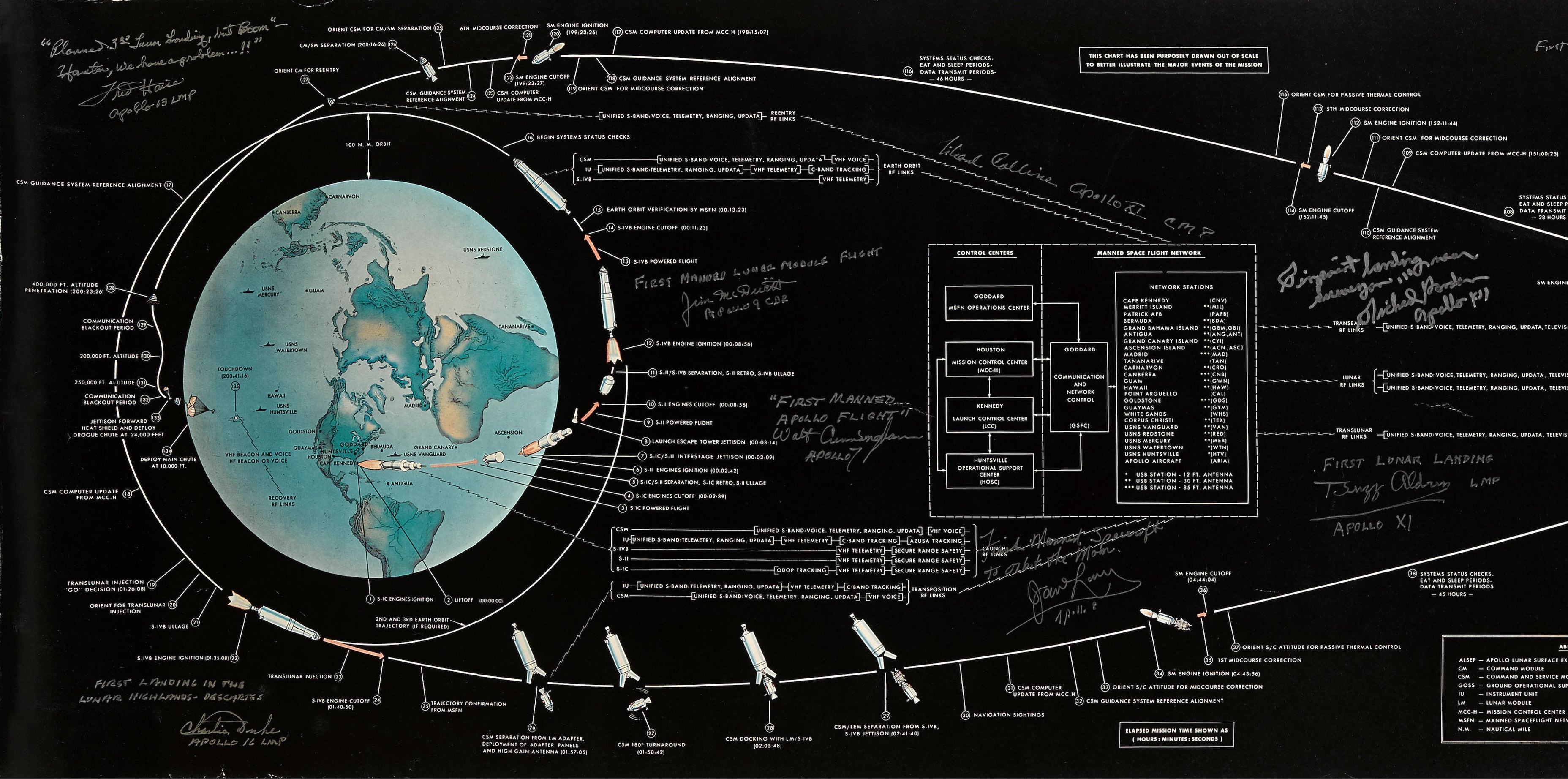 A NASA Apollo Manned Lunar Landing GOSS Mission Profile Signed By 9